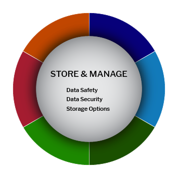Store & Evaluate | Data Management