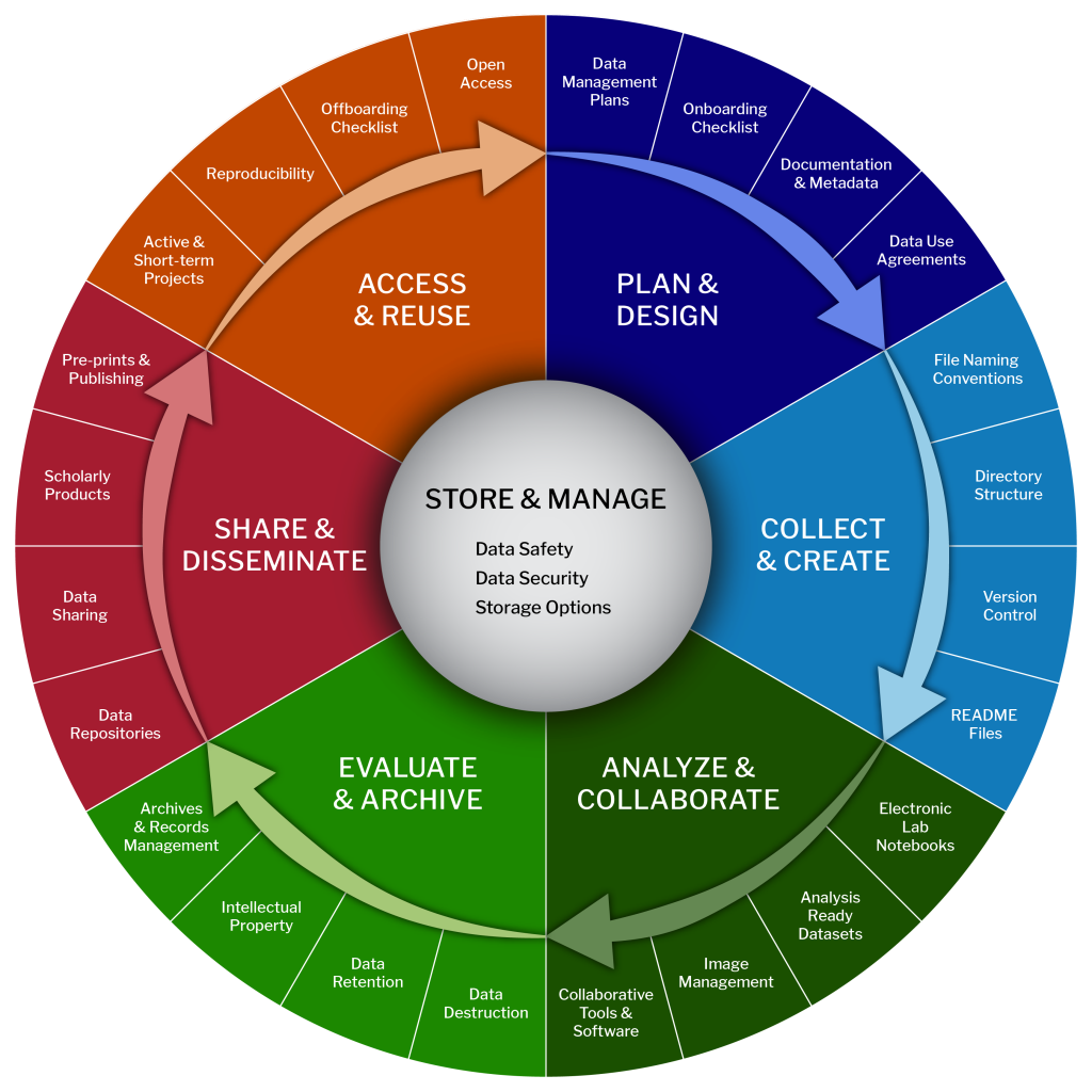 Getting Started Research Data Data Management Planning LibGuides 